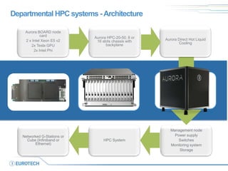 Aurora Departmental HPC Systems | PPTX | Computer Peripherals | Computing
