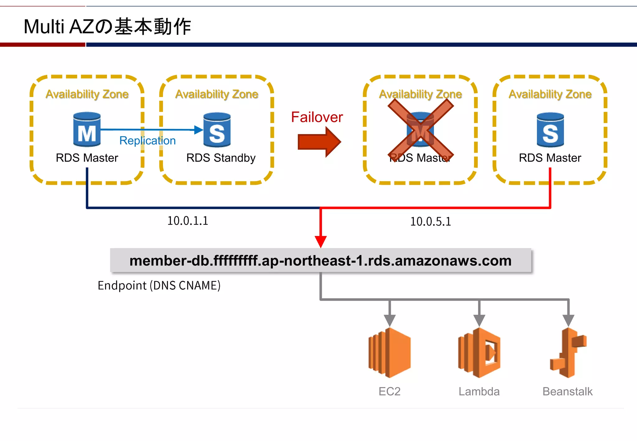 Aurora & MSSQL on AWS RDS (2017) | PPT