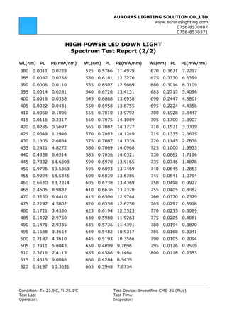 Auroras Lighting 10W led downlight test report | PDF