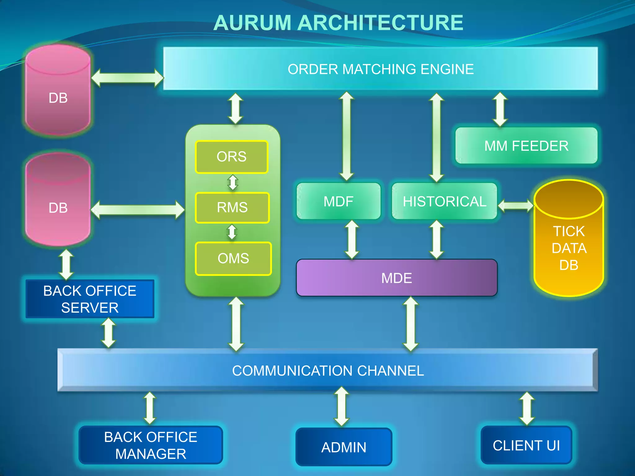 Aurum Architecture 1.1 | PPT