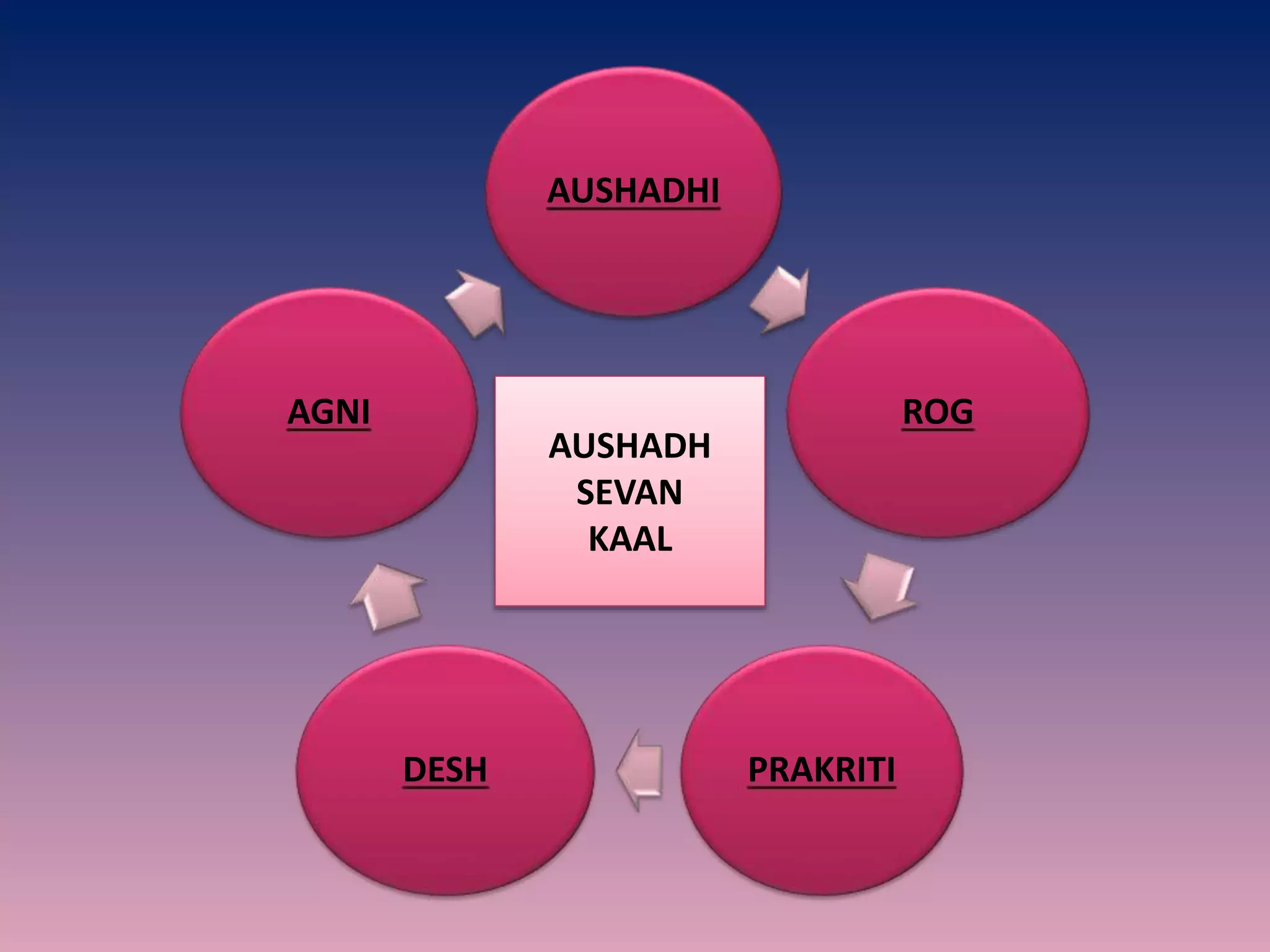 Ausadh sevan kala | PPTX