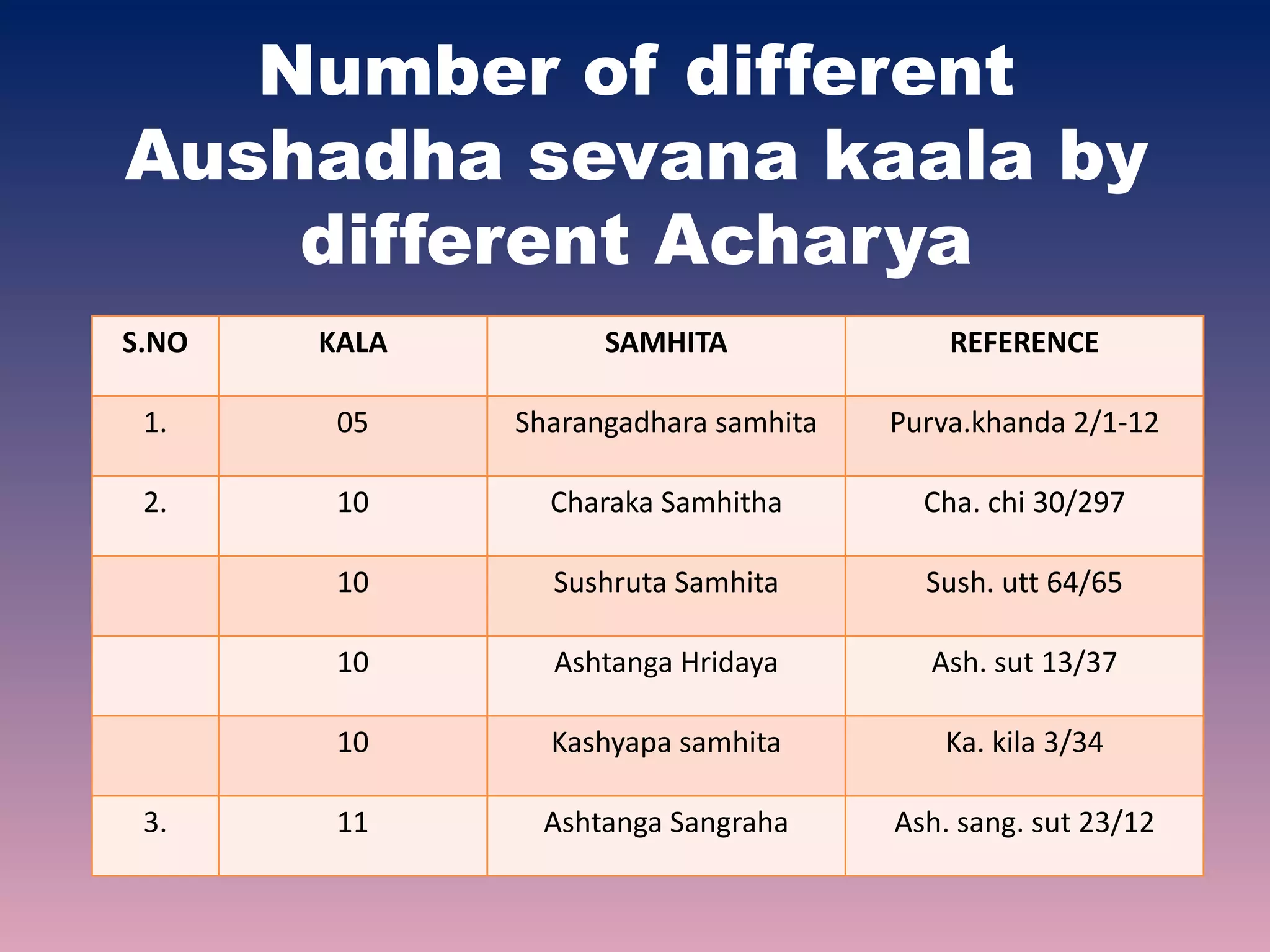 Ausadh sevan kala | PPTX