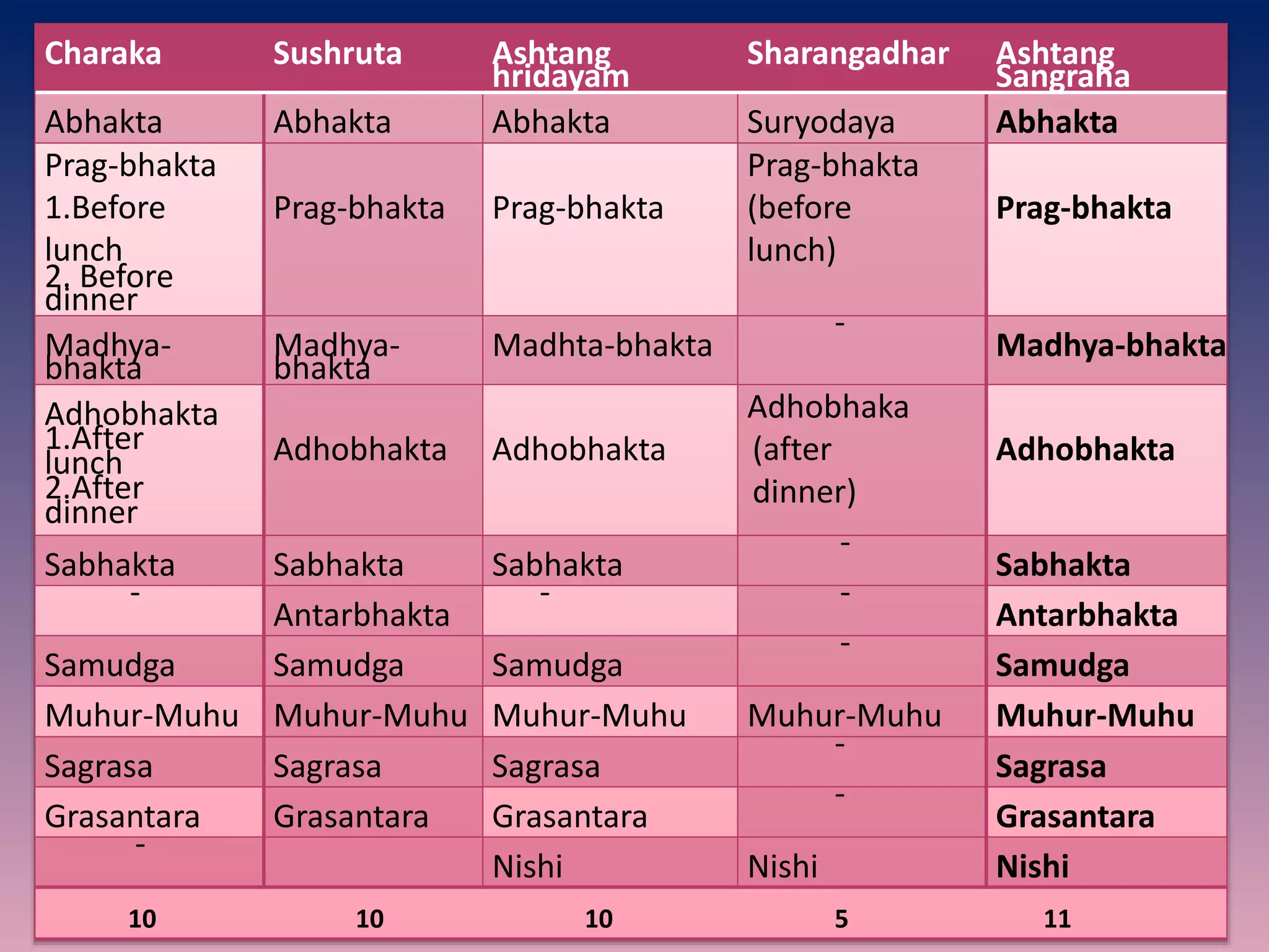Ausadh sevan kala | PPTX