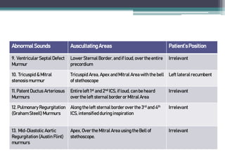 Areas of Auscutation.pptx
