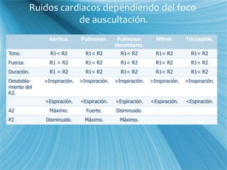 [Propedéutica y Semiología] Exploración Física: Auscultación Cardiaca ...