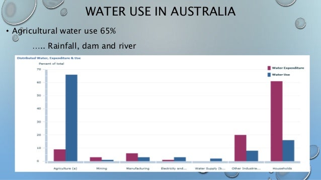 water conservation in Australia