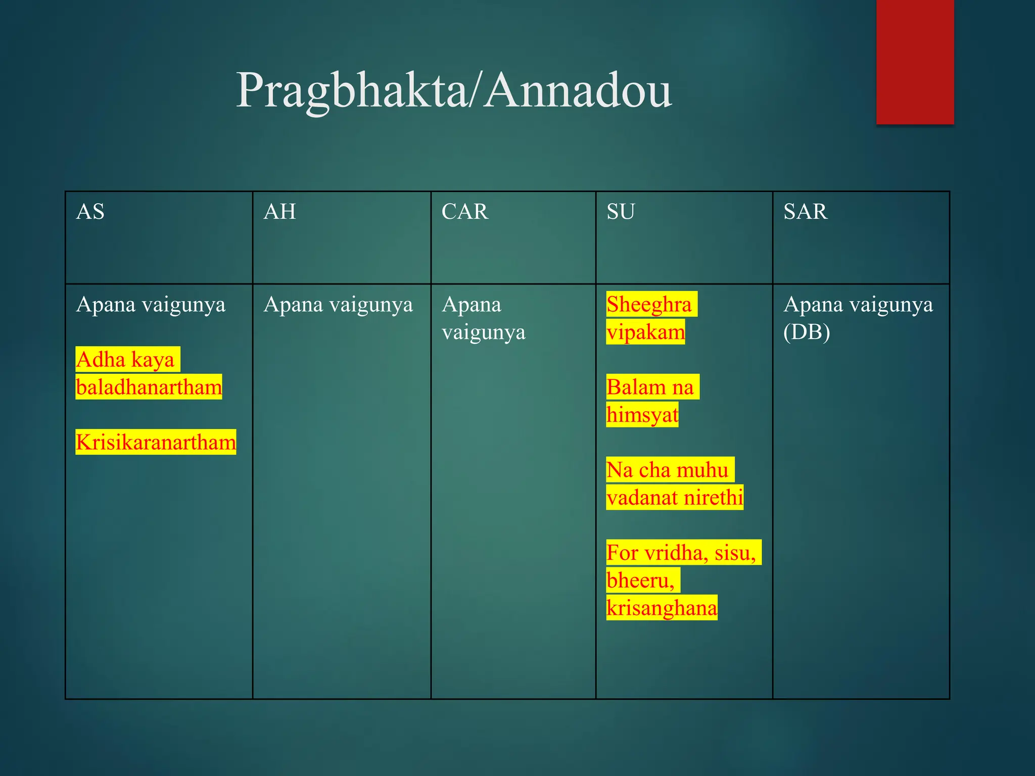 Aushadha Sevana Kala, Sevana Avadhi, Pathya & Apathya.pdf