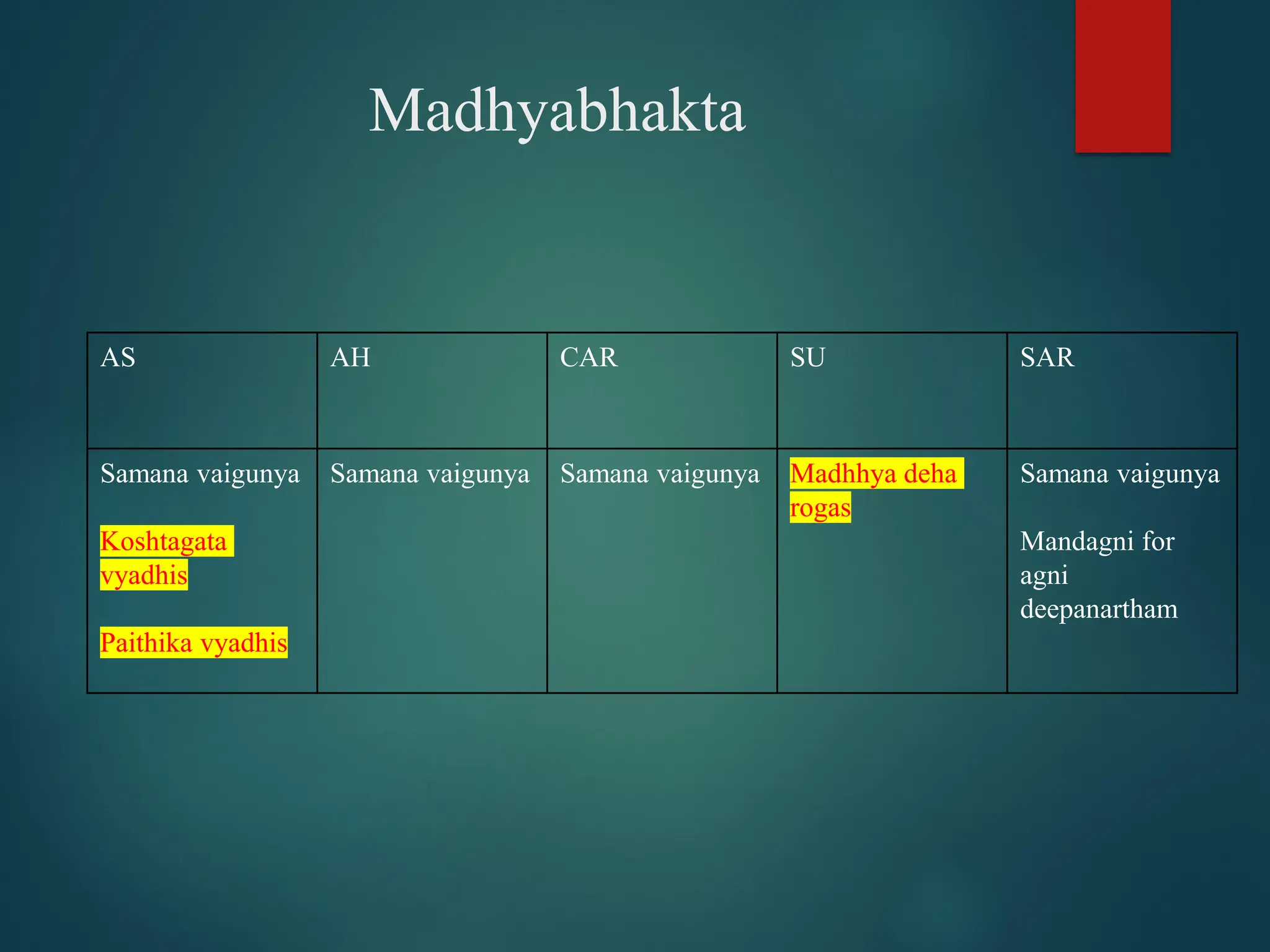 Aushadha Sevana Kala, Sevana Avadhi, Pathya & Apathya.pdf