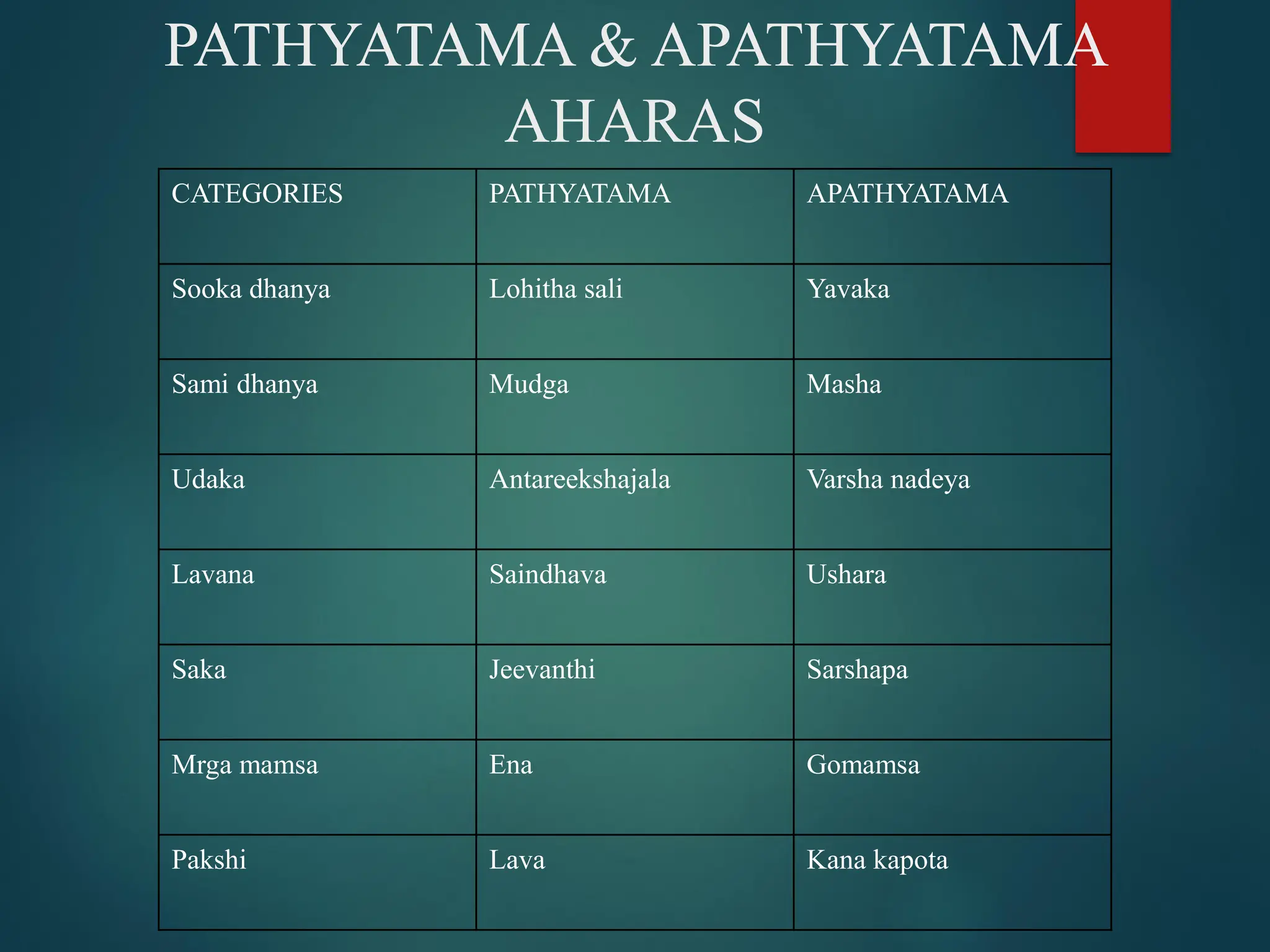 Aushadha Sevana Kala, Sevana Avadhi, Pathya & Apathya.pdf