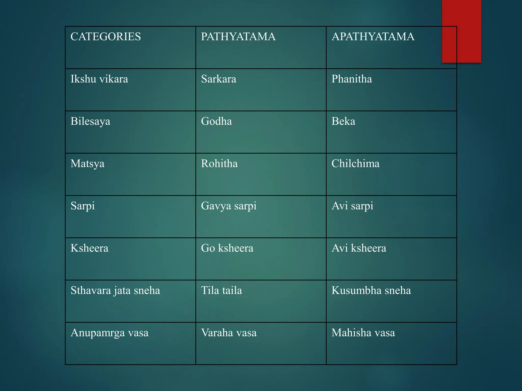 Aushadha Sevana Kala, Sevana Avadhi, Pathya & Apathya.pdf