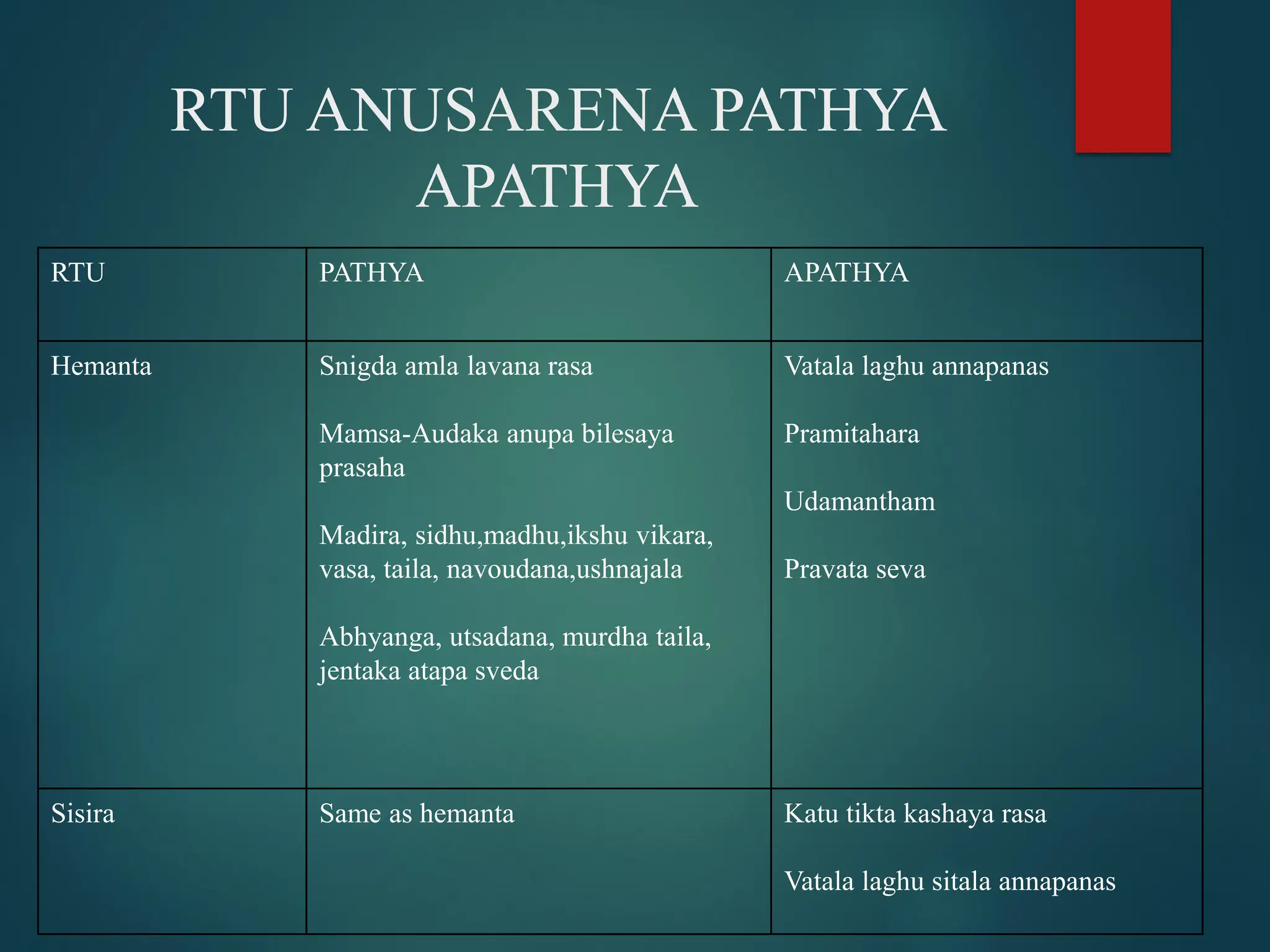 Aushadha Sevana Kala, Sevana Avadhi, Pathya & Apathya.pdf