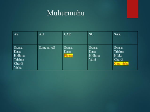 Aushadha Sevana Kala, Sevana Avadhi, Pathya & Apathya.pdf | Hinduism ...