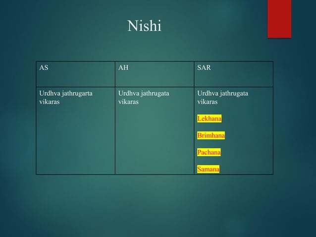 Aushadha Sevana Kala, Sevana Avadhi, Pathya & Apathya.pdf | Hinduism ...