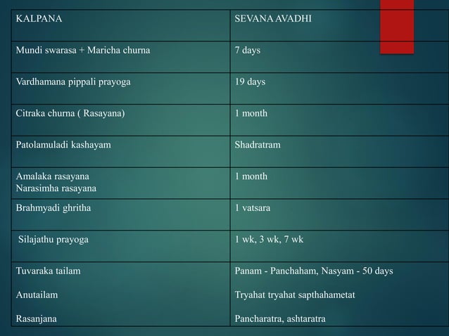 Aushadha Sevana Kala, Sevana Avadhi, Pathya & Apathya.pdf | Hinduism ...