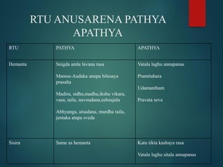 Aushadha Sevana Kala, Sevana Avadhi, Pathya & Apathya.pdf