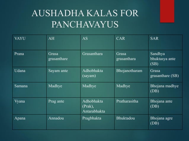 Aushadha Sevana Kala, Sevana Avadhi, Pathya & Apathya.pdf | Hinduism ...