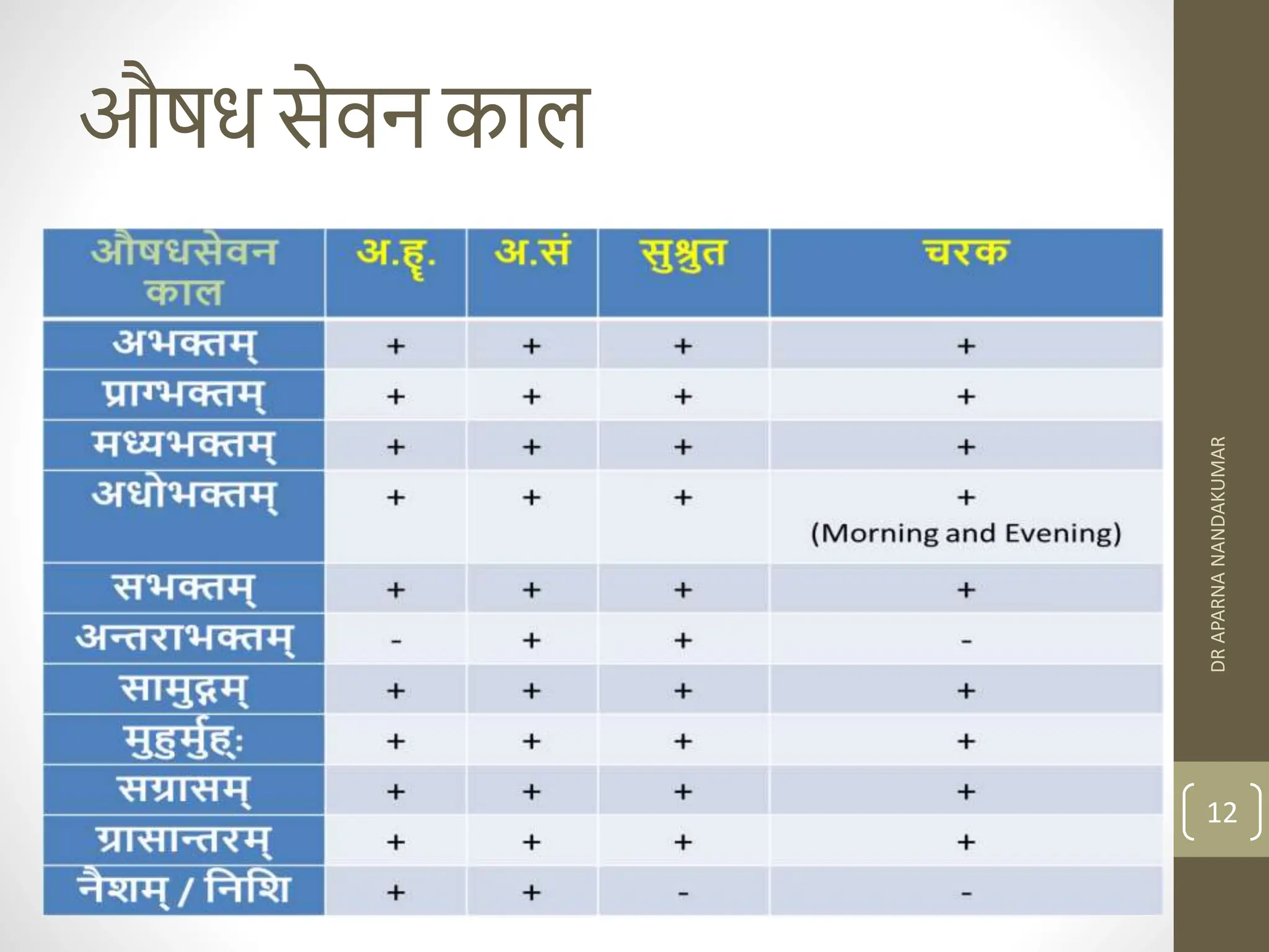 Aushadhi prayoga vignana.pptx as per NCISM | PPTX