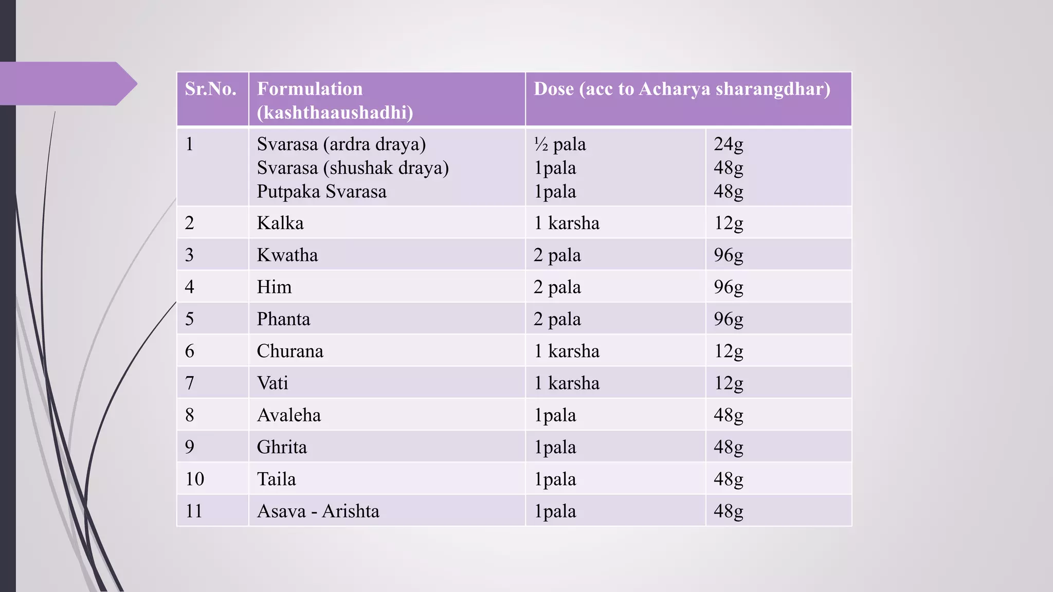 Aushadh matra in ayurveda | PPTX