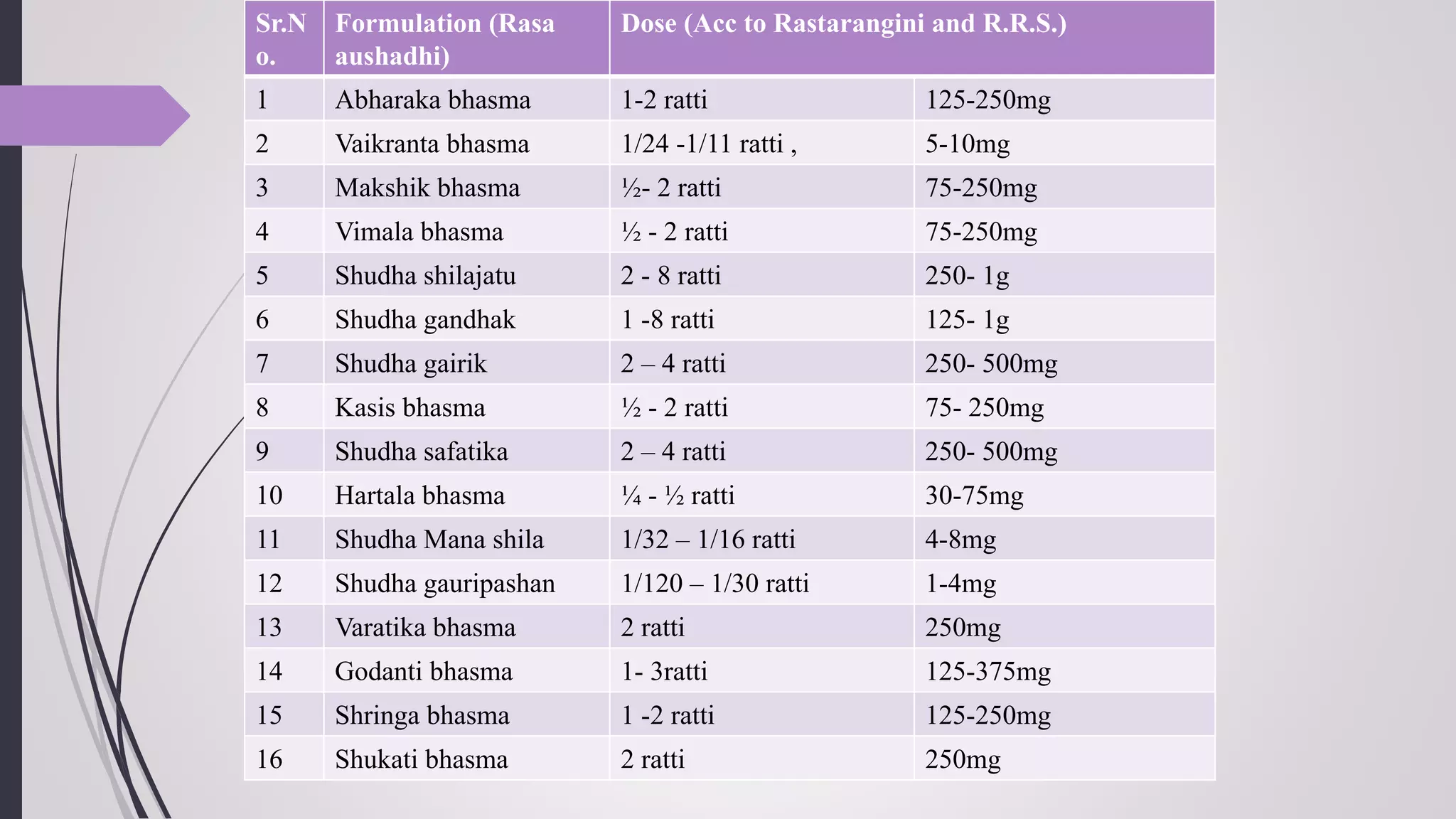Aushadh matra in ayurveda | PPTX
