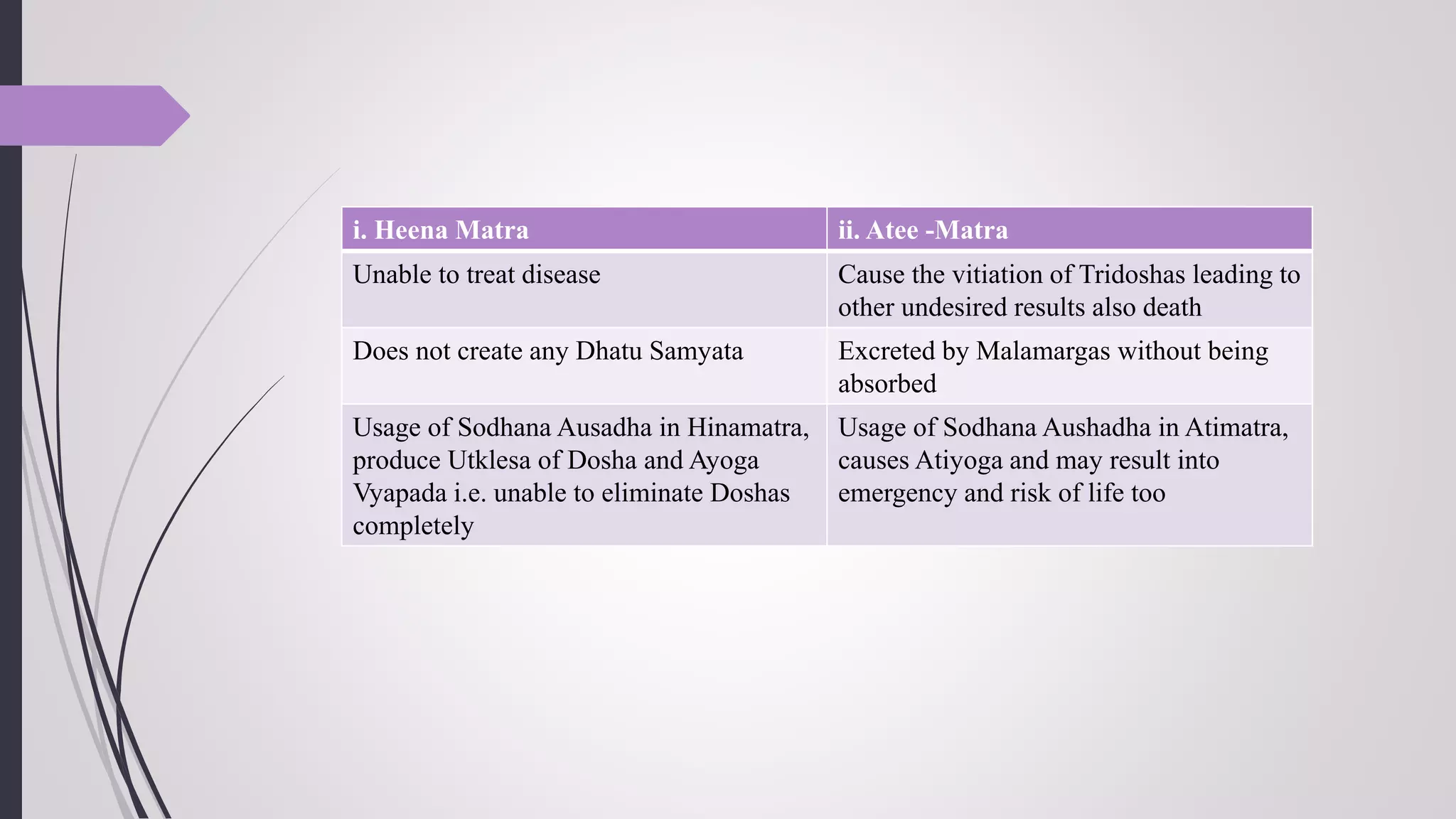 Aushadh matra in ayurveda | PPTX