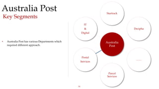 Retail & Australia Post | PDF