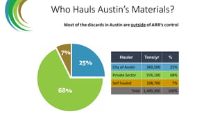 Austin Resource Recovery | PPT