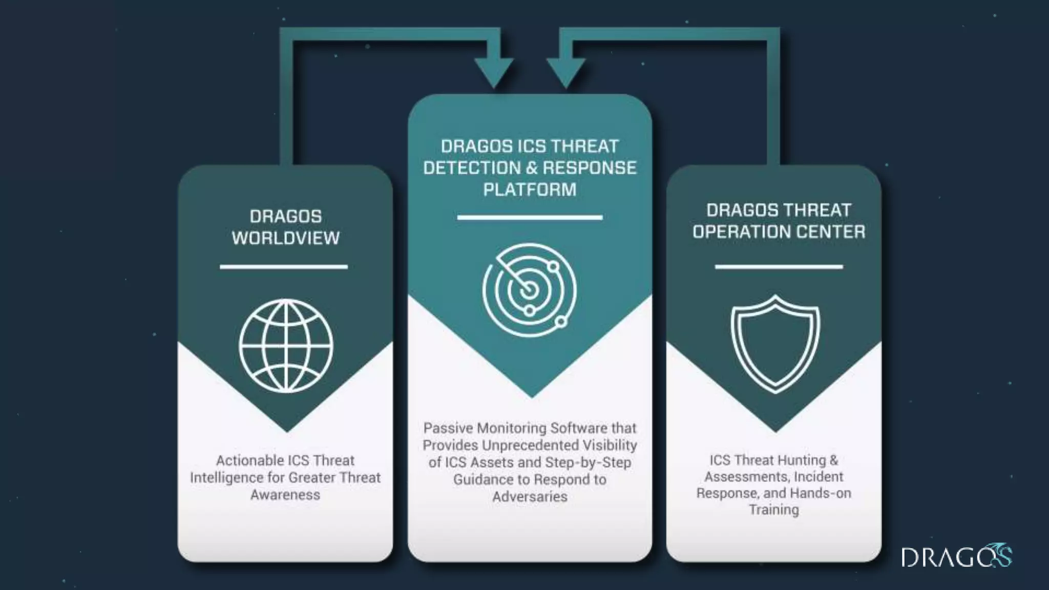 Purple Teaming ICS Networks | PPTX