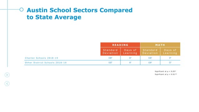 2022 Austin Chart School City Study | PPT