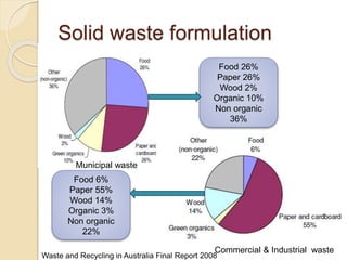 Solid Waste Strategies & Laws in Australia | PPTX