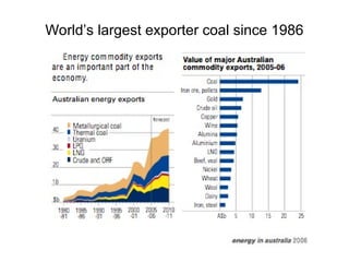 Australia-Energy data and graphs for study | PPT