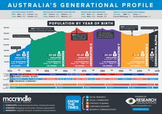 Australia population-map-generational-profile-2014 infographic-mc ...