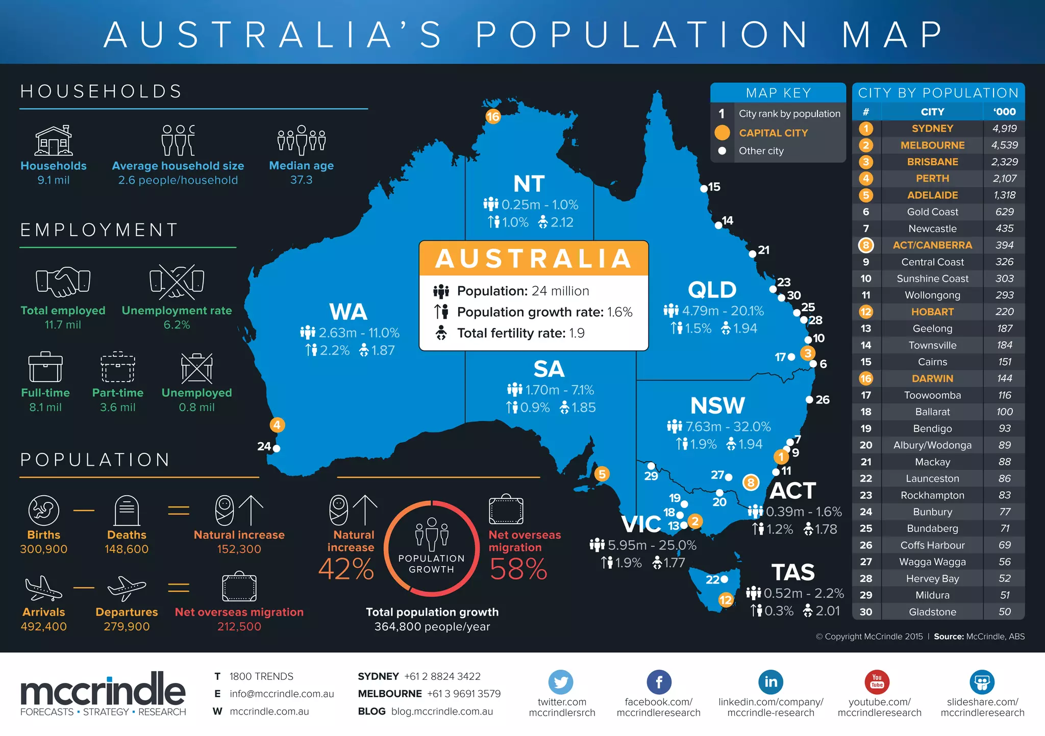 Australia's Population Map & Generational Profile | PDF