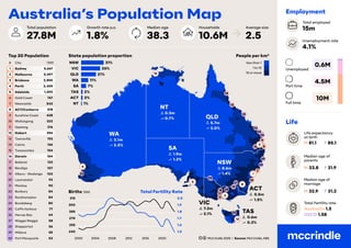 Australia Population Map | PDF