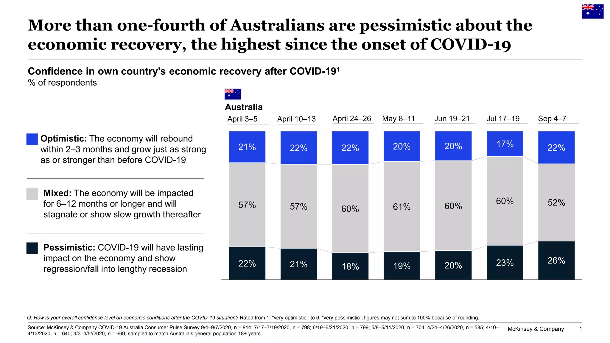 McKinsey Survey: Australian consumer sentiment during the coronavirus ...