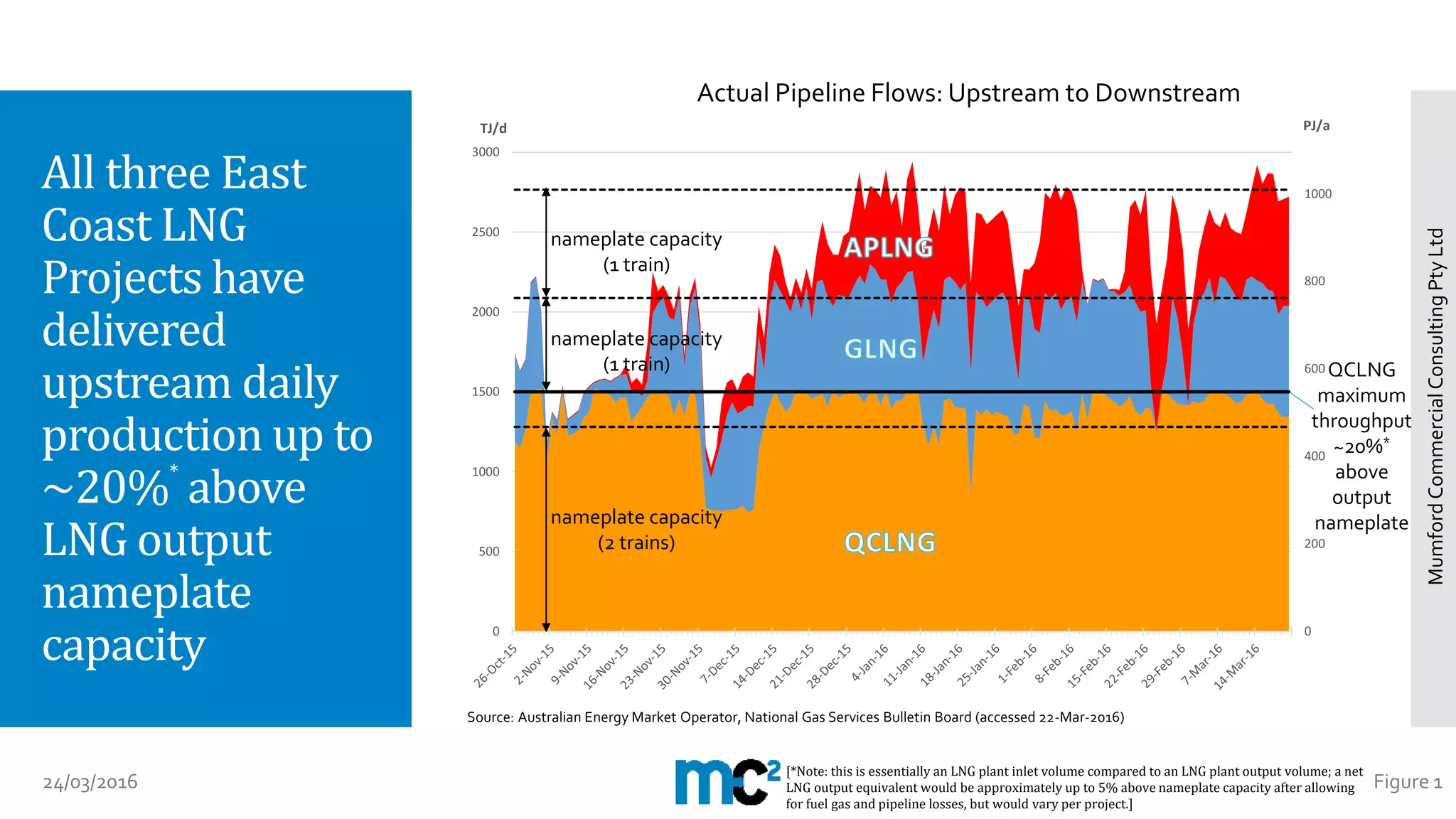 Australian East Coast Upstream Gas Supply to LNG Plants | PPTX