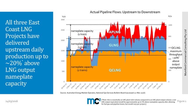 Australian East Coast Upstream Gas Supply to LNG Plants | PPTX