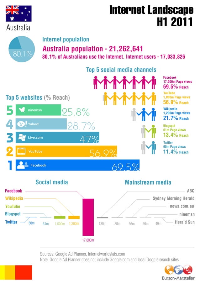 Australia's Internet Landscape | PDF