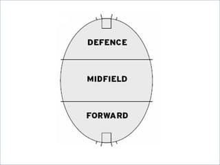 Australian rules football tactics | PPT
