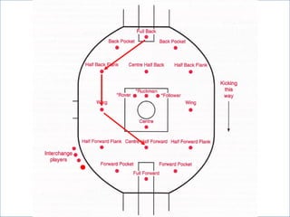 Australian rules football tactics | PPT