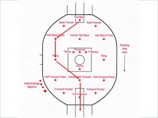 Australian rules football tactics | PPT