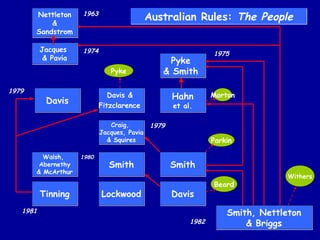 Australian Contribution To The Analysis Of Football | PPT