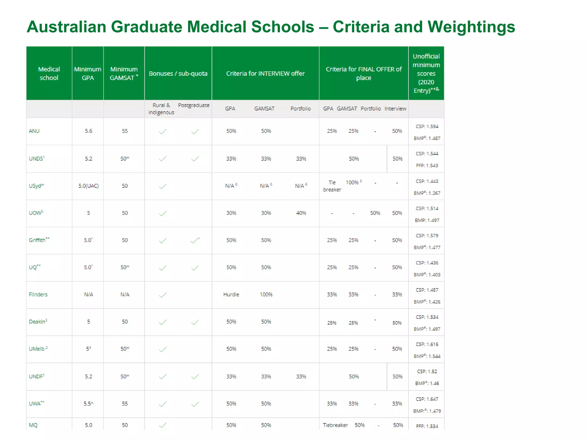 Australian Graduate Medical Schools - Admission Requirements | PPT