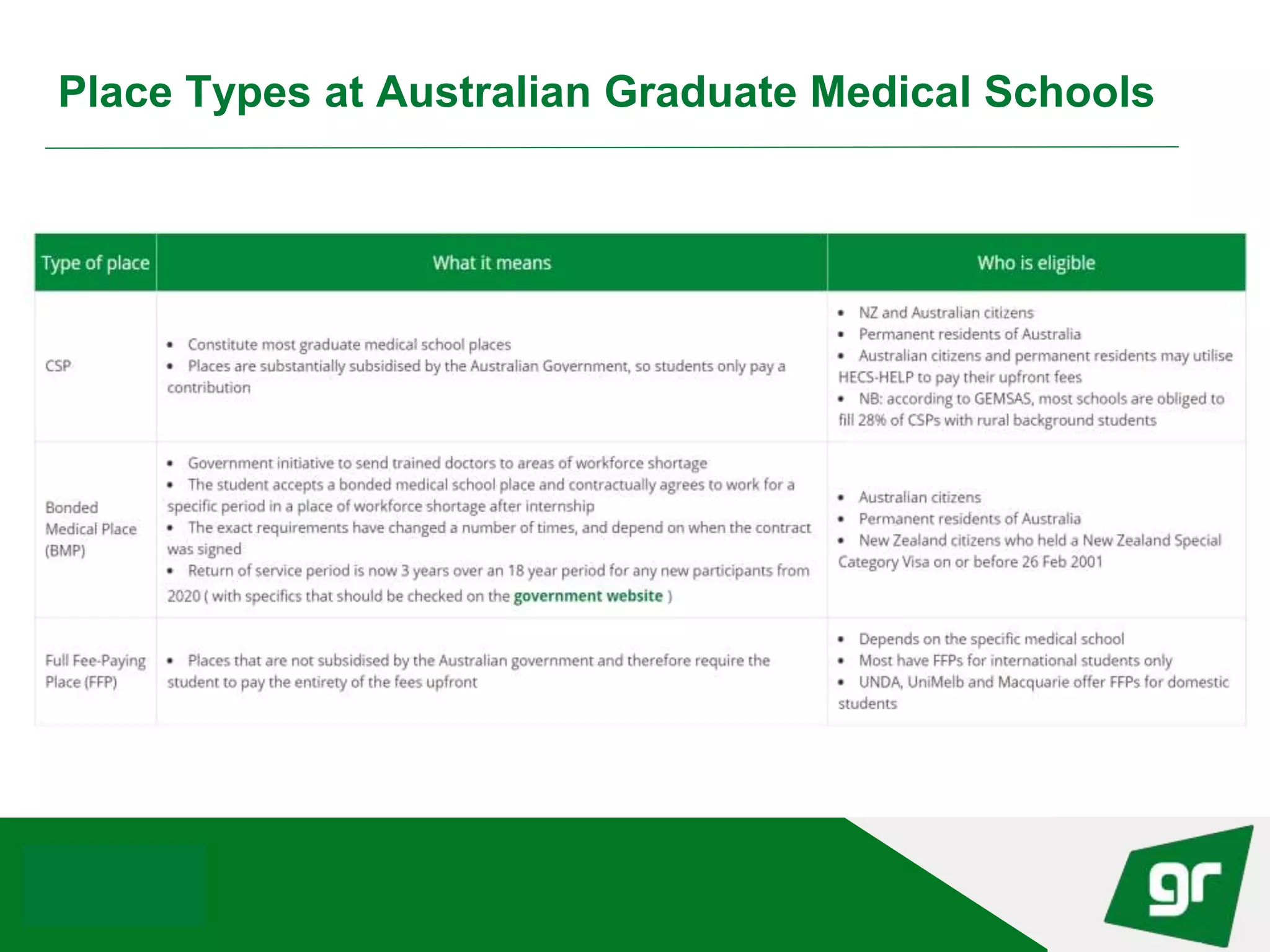 Australian Graduate Medical Schools - Admission Requirements | PPTX