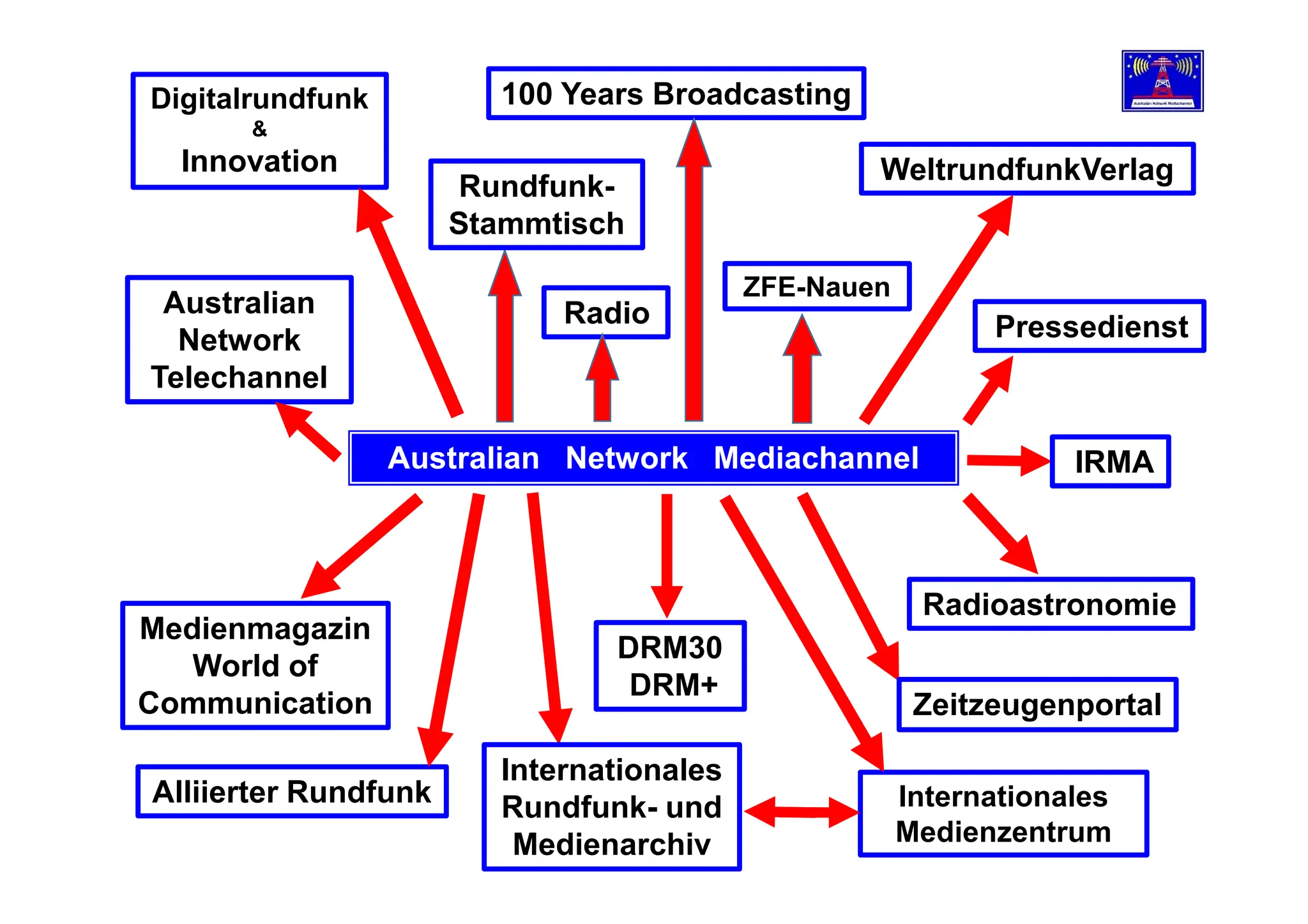 Praesentation Australian-Network-Mediachannel.pdf