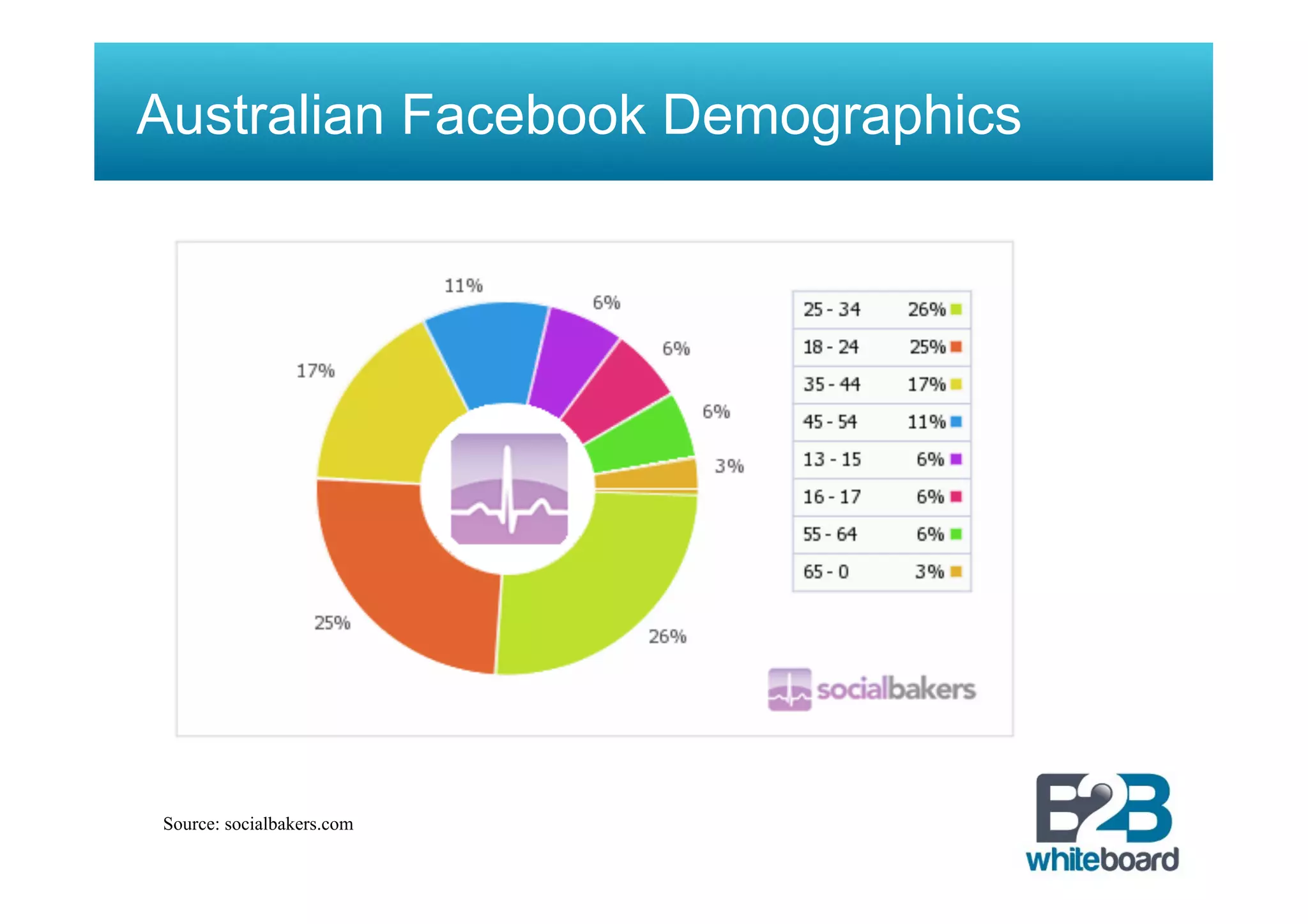 Australian social media trends 2011 | PDF