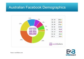 Australian social media trends 2011 | PDF