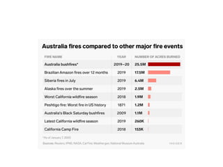 Australian wildfire of 2019 ppt | PPTX