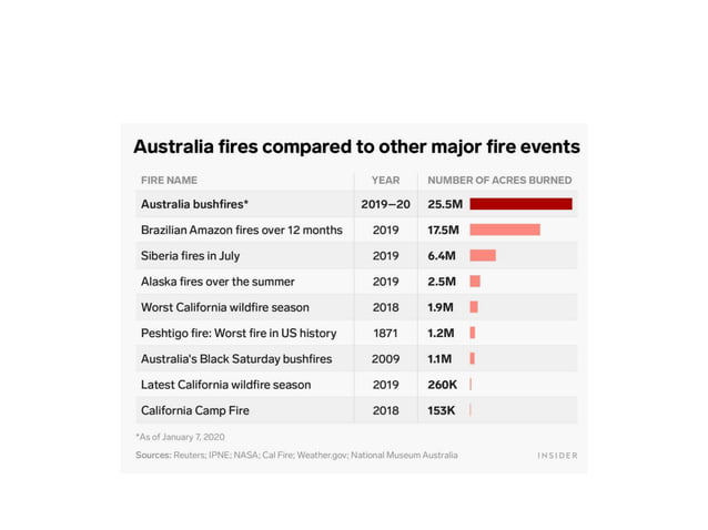 Australian wildfire of 2019 ppt | PPTX