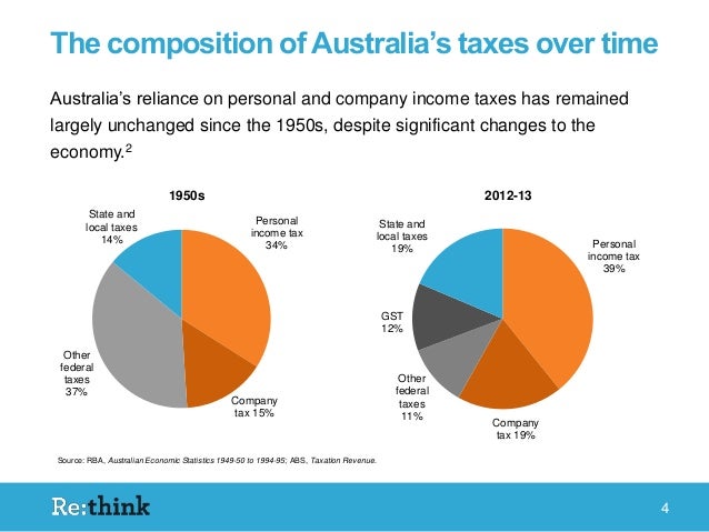 Australia's current tax system - taking a look in five slides