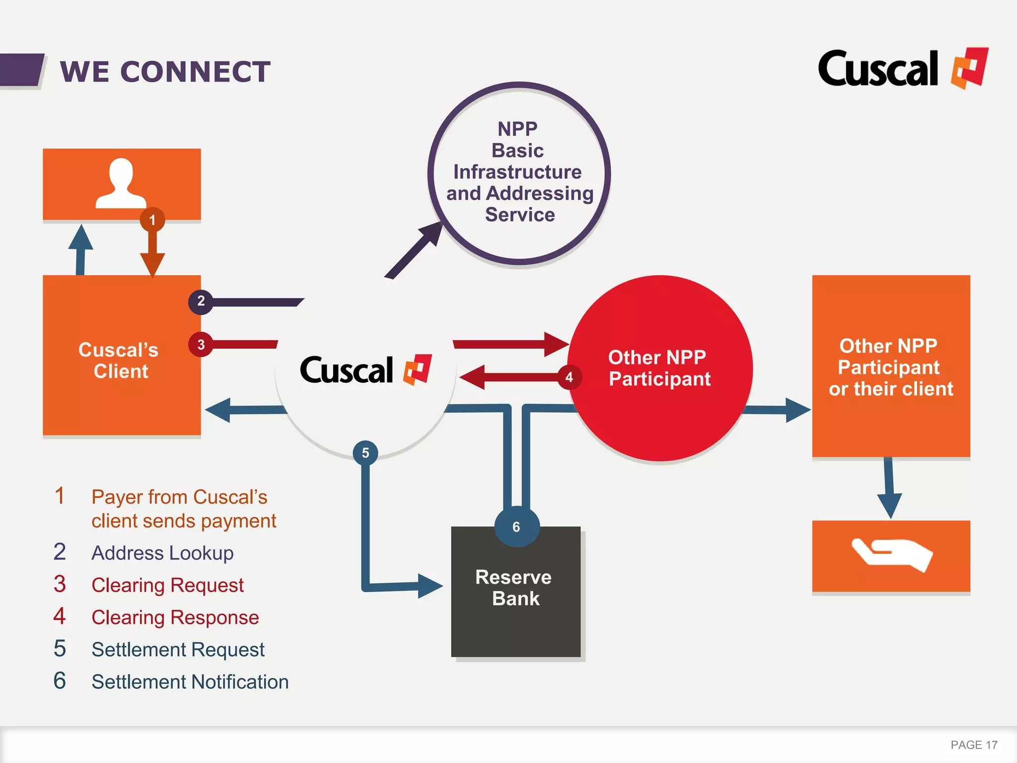 Australia's New Payments Platform - disrupting the payments model | PDF